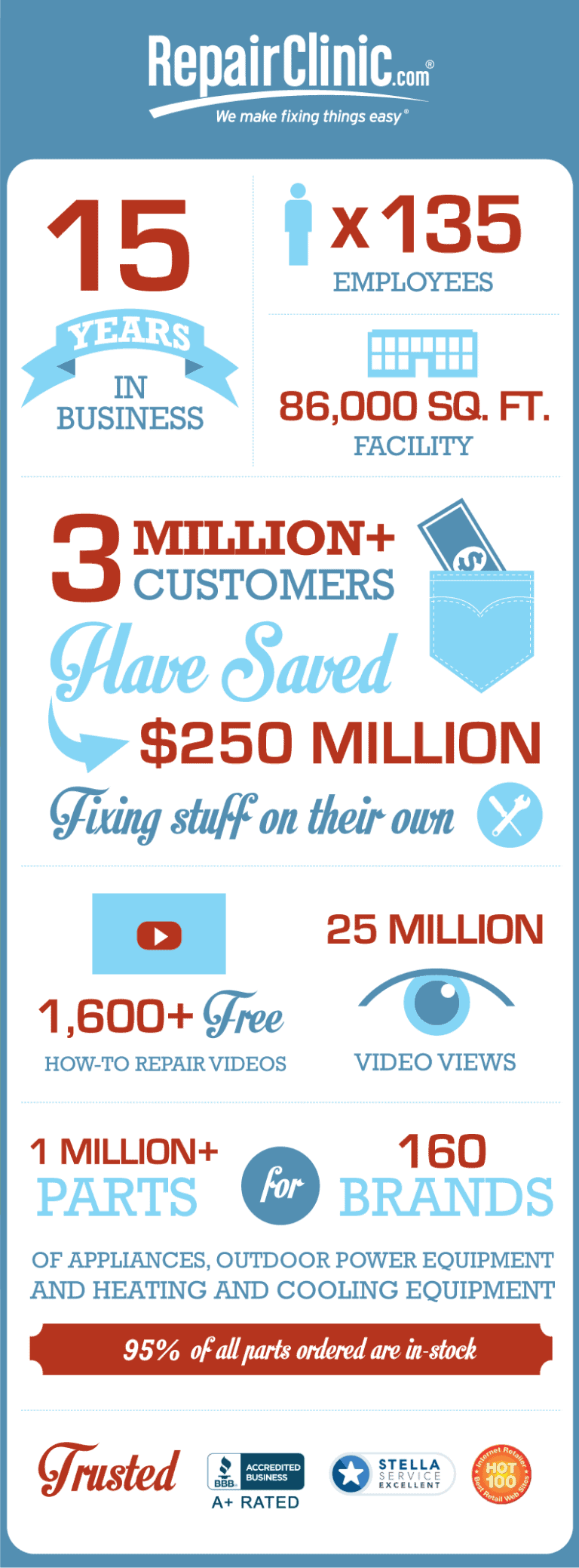 Celebrating 15 years of making fixing things easy, helping customers save $250 million in repair ...